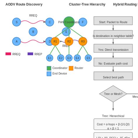 Zigbee Mesh Networking Tutorials On Electronics Next Electronics