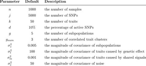Default Parameter Setting In The Simulation Study Download Table