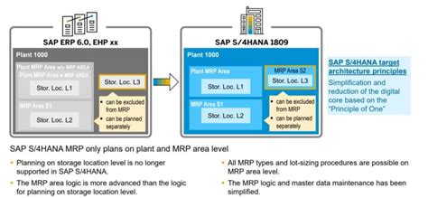 Sap Learner Community On Linkedin Sapcommunity Saplearnercommunity Sap Sapmigration Mrp