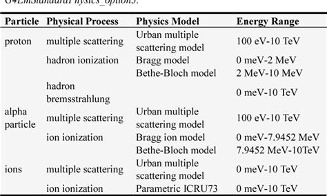 Figure 1 From Validation Of Geant4 Physics Models Relevant For Space Radiation Semantic Scholar