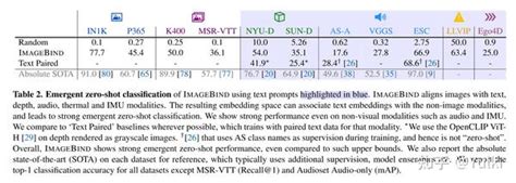 论文笔记 Imagebind One Embedding Space To Bind Them All 知乎