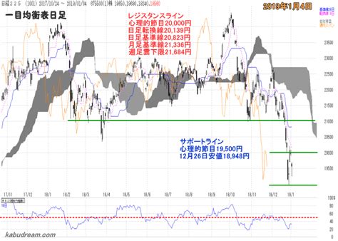 日経平均 週間チャート分析 2019年1月7日～1月11日の日経平均予想