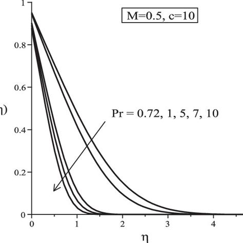 Temperature Profiles θ η For Various Values Of Pr When C 10 And M