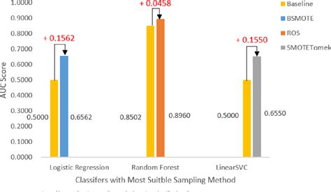 figure 6 from a comparative performance analysis of data resampling