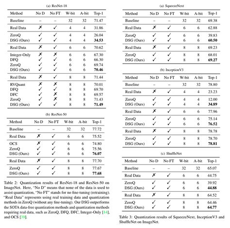 Diversifying Sample Generation For Accurate Data Free Quantization Issue CompML Survey