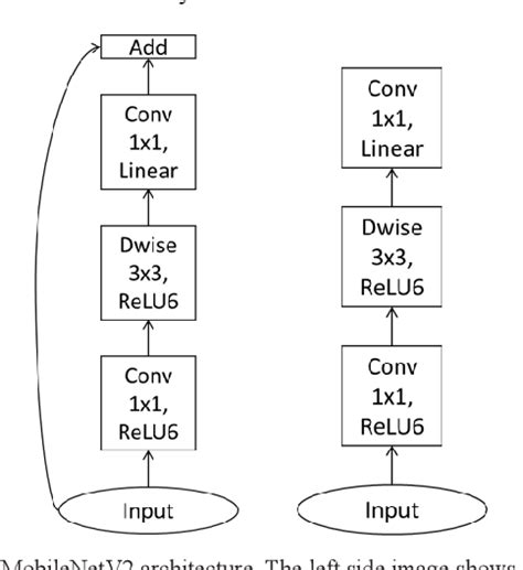 Figure 5 From Training Cnn Based Model On Low Resource Hardware And