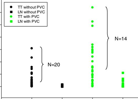 Suv Max For Tt And Ln Before And After Partial Volume Correction Pvc