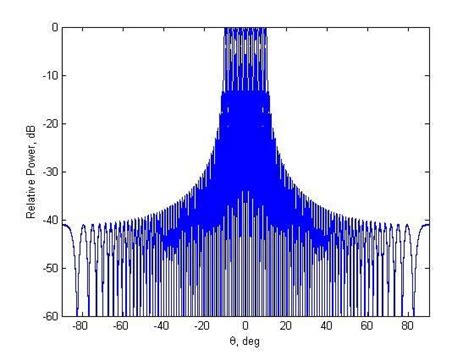Multiple Beams From A Time Modulated Antenna With A Closed Form