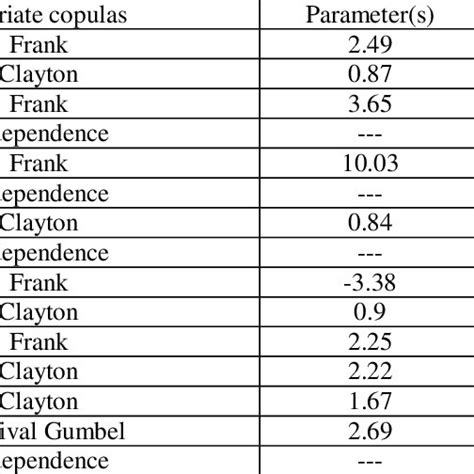 Estimation Results Of Dependency Structure Of Risks With D Vine Copulas Download Table