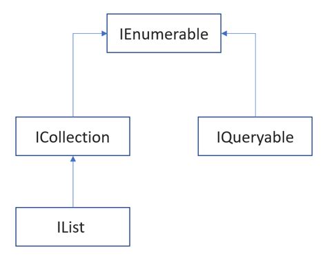 Ienumerableicollectionilist Iqueryable Ienumerable