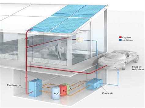 Fuel Cell Residential Power Generation At Hayley Ironside Blog