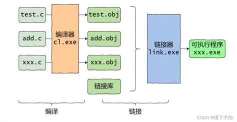 C语言编译与链接过程详解：从翻译环境到运行环境 Csdn博客