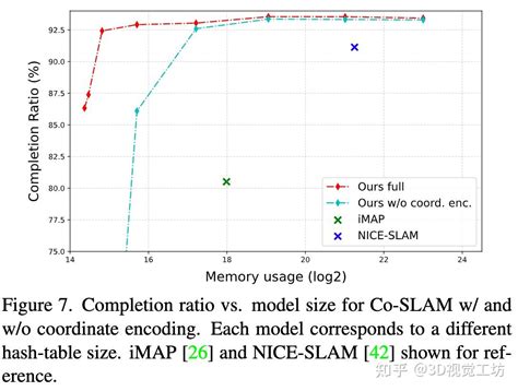 Cvpr2023 Co Slam 联合坐标和稀疏参数编码的神经实时slam 知乎