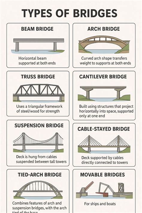 Civilengineering Structuralengineering Bridges Bridgeengineering