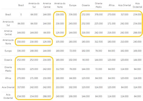 Tabela Fixa Latam Pass Será Atualizada A Partir De 2907