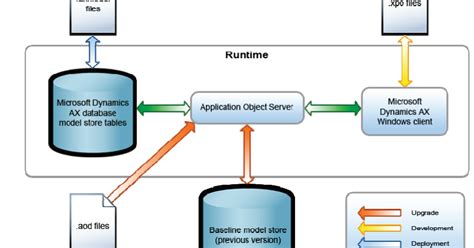 Microsoft Dynamics AX Model Store Architecture