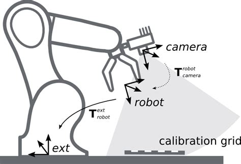 Hand Eye Calibration — Rcvisard 130 Documentation