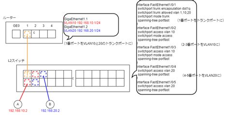 Vlan間ルーティングについて まさるの勉強部屋 ハンズオンチーム