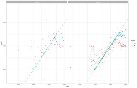 R Tidymodels Help Evaluating Regression Models Made Via Recipes
