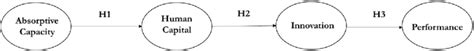 The Relationship Between HC ACAP Innovation And Performance Source Download Scientific