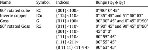 Important Texture Components And Fibers Of BCC Phases And Their Download Table
