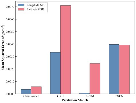 Ship Trajectory Prediction Via A Transformer Based Model By Considering Spatial Temporal Dependency