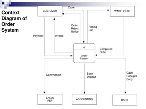 Context Diagram For An Order System Sales System Context Dia