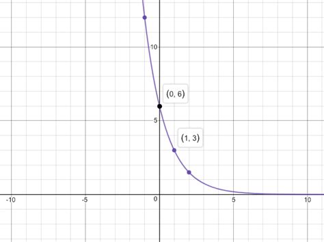 Identify Graphs Of Exponential Functions Assessment