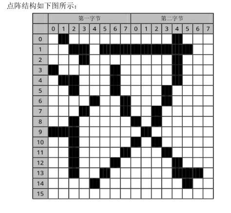 Read The Chinese Character Dot Matrix Data And Display It Through Pictures