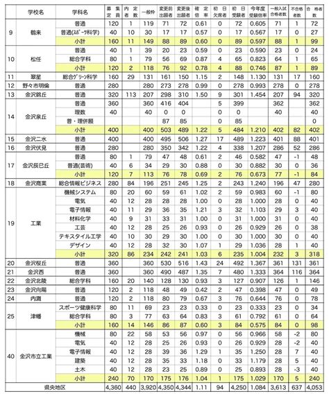 2024年度石川県公立高校入試 合格状況 中山塾