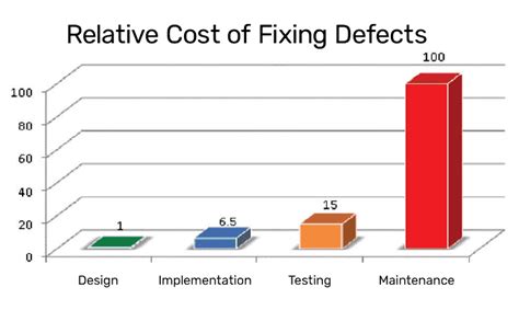 The Cost Of Finding Bugs Later In The SDLC