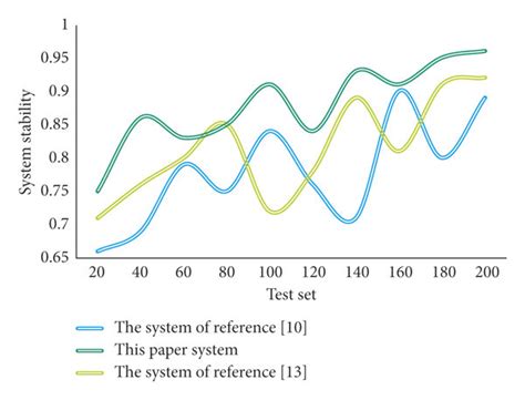 Stability Test Results Of The System Download Scientific Diagram