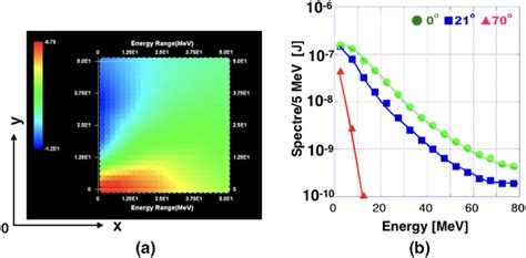 A Runaway Electron Current Distribution Map For The Axial Mode High