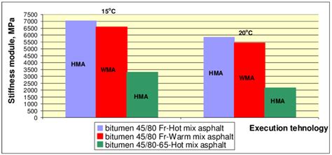 Stiffness Module Versus Technology And Type Of Bitumen Download