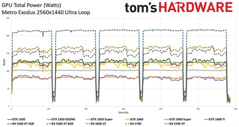 Graphics Card Power Consumption Tested Which GPUs Slurp The Most Juice Tom S Hardware