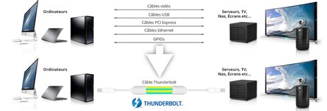 Cable Thunderbolt Adaptateur Thunderbolt Peripherique Thunderbolt