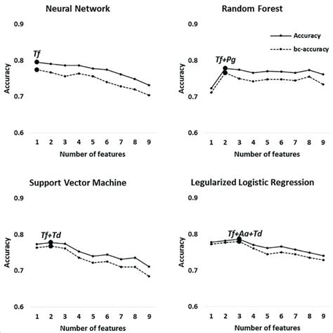 Subgingival Bacterial Classification In Socransky Complexes Download Table