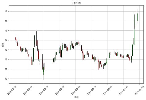 Python数据分析 Matplotlib绘图实例以及金融数据分析应用采用matplotlib绘图工具为行业做分析的案例 Csdn博客