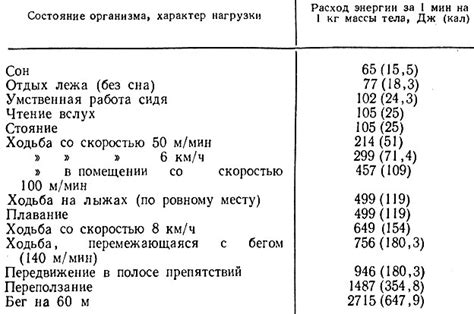 Образование и расход энергии [1981 Георгиева С.А., Беликина Н.В ...
