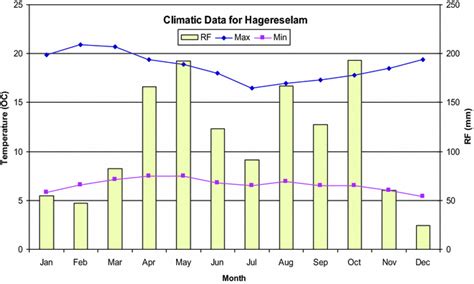 Climatic Data For The Study Area Download Scientific Diagram