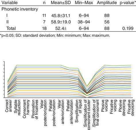 Amount Of Correct Answers Of The Phonetic Inventory Performed By The