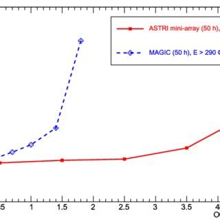 ASTRI Mini Array Differential Sensitivity Curves For Two Different