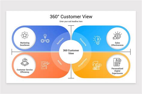 360 Degree View Of Customer Powerpoint Template Nulivo Market
