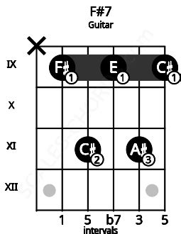 F 7 Guitar Chord F Dominant Seventh Scales Chords