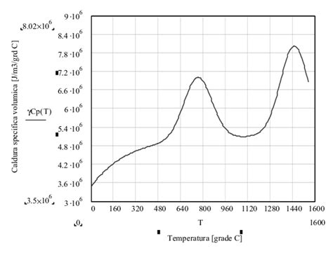 The Model Of Specific Heat Variable With Temperature During Entire
