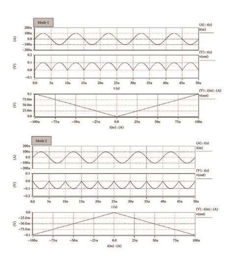 Simulation Results Of The Input And Rectified Output Waveforms And The