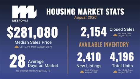 Market Reports August METRO MLS Blog