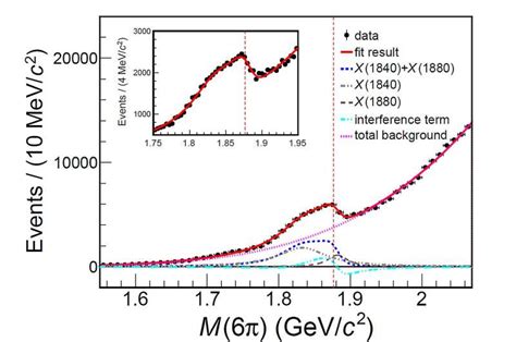 Evidence Of A New Subatomic Particle Observed