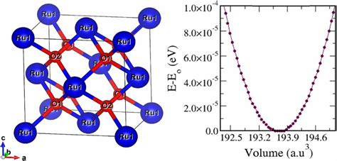 A Dft Insight Of The Electronic Thermodynamic And Thermoelectric Properties Of Ruo2 Iopscience