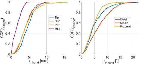 Euclidean Error ϵ Rhand On The Reconstructed Position Of Joints And Download Scientific